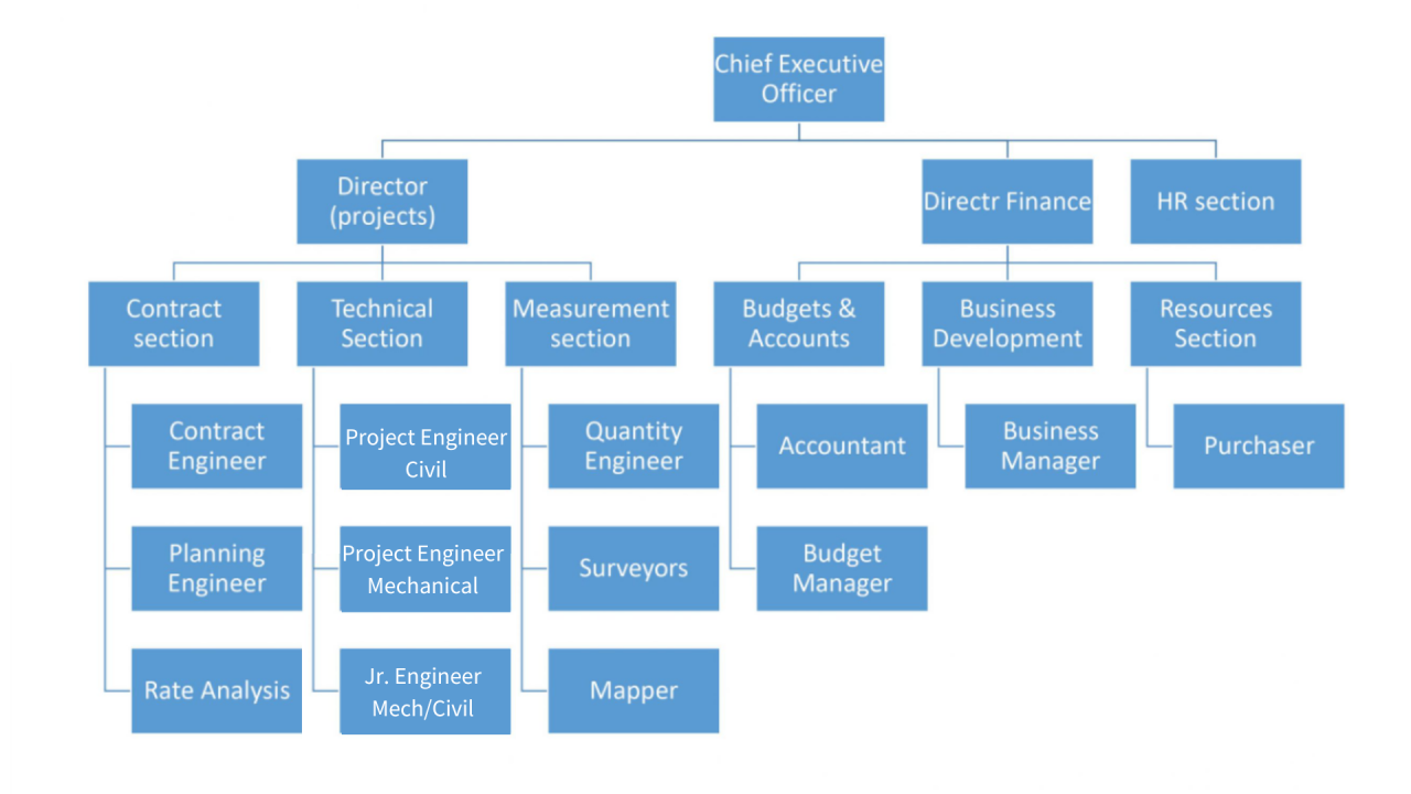 Organizational Chart | STC Engineers